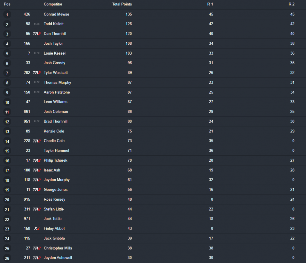 Race results: 2024 Patchquick Trophy – GateDrop.com