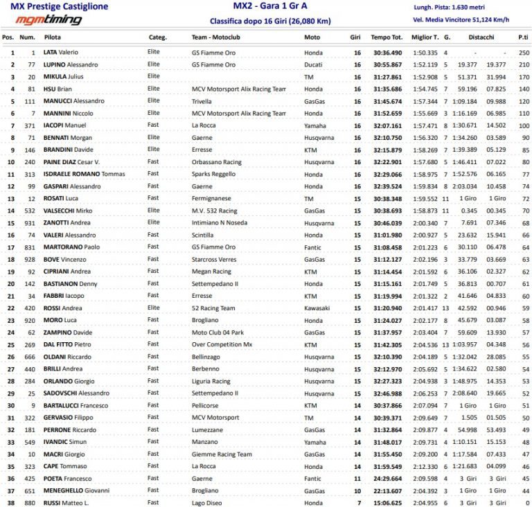 MX2 race results: Italian Championship RD5 – Castiglione del Lago – Lata wins – GateDrop.com